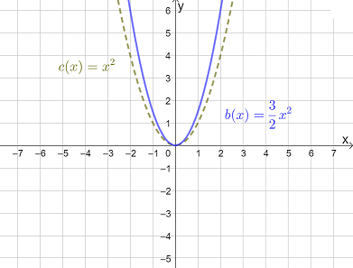 Understanding How the Leading Coefficient Affects the Shape of a ...