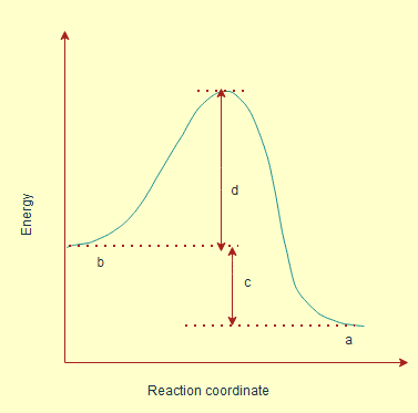 Interpreting a Reaction Energy Diagram Practice | Chemistry Practice ...