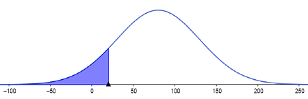 Shading a Region Less Than X Under the Normal Distribution Practice ...