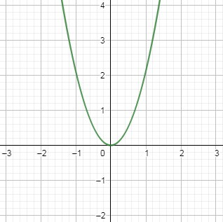 Graphing a Parabola of the Form Y = Ax2 Practice | Algebra Practice ...
