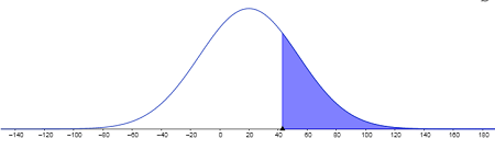 Shading a Region Greater Than X Under the Normal Distribution Practice ...