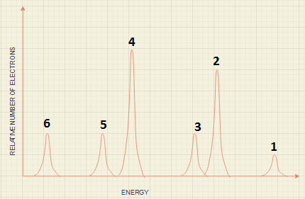 Relating the Relationship the Photoelectron Spectrum to the ...