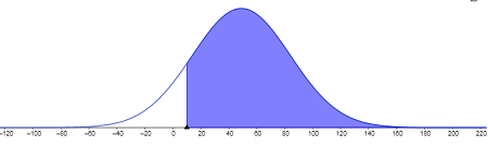 Shading a Region Greater Than X Under the Normal Distribution Practice ...