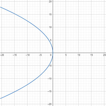 Graphing a Parabola of the Form Y2 = AX Practice | Geometry Practice ...