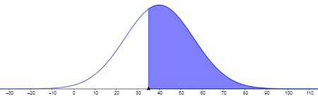 Shading a Region Greater Than X Under the Normal Distribution Practice ...