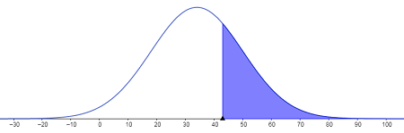 Shading a Region Greater Than X Under the Normal Distribution Practice ...