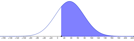 Shading a Region Greater Than X Under the Normal Distribution Practice ...