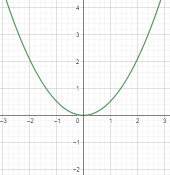 Graphing a Parabola of the Form Y = Ax2 Practice | Algebra Practice ...