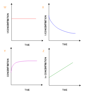Determining the Shape of the Curve for a Reactant for a Second Order ...