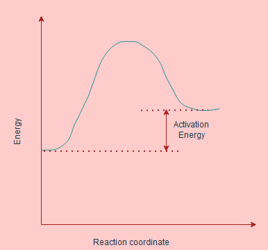 Interpreting a Reaction Energy Diagram Practice | Chemistry Practice ...