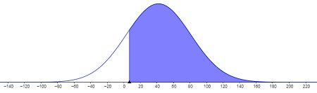Shading a Region Greater Than X Under the Normal Distribution Practice ...