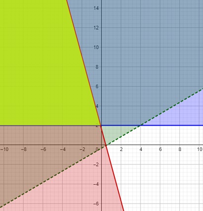 Graphing a System of 3 Linear Inequalities Practice | Algebra Practice ...