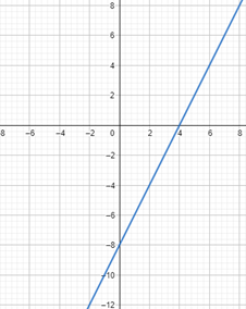 Graphing a Line Given its Equation in Slope-Intercept Form with an ...