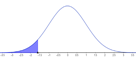 Computing a Shaded Regions Standard Normal Probability When the Shaded ...