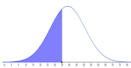 Shading a Region Less Than X Under the Normal Distribution Practice ...