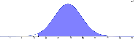 Shading a Region Greater Than X Under the Normal Distribution Practice ...