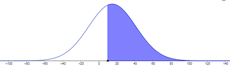 Shading a Region Greater Than X Under the Normal Distribution Practice ...