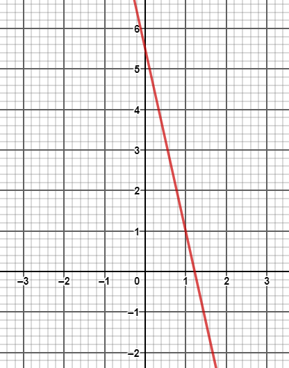 Writing the Equation of a Line from its Graph Practice | Math Practice ...