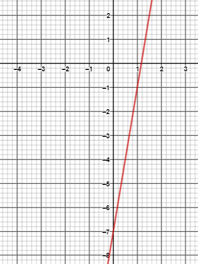 Writing the Equation of a Line from its Graph Practice | Math Practice ...