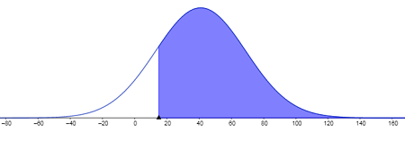 Shading a Region Greater Than X Under the Normal Distribution Practice ...