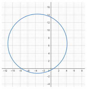 Graphing a Circle from its Expanded Equation Practice | Geometry ...