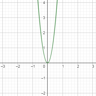 Graphing a Parabola of the Form Y = Ax2 Practice | Algebra Practice ...
