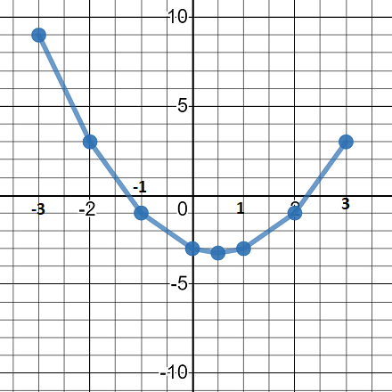 Draw a sketch of y=x^2-x-3 for values of x in the domain -3 \leq x\leq ...