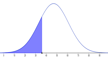 Shading a Region Less Than X Under the Normal Distribution Practice ...