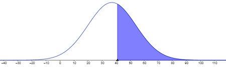 Shading a Region Greater Than X Under the Normal Distribution Practice ...