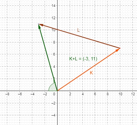 Using Geometric Approach to Vector Addition Practice | Trigonometry ...