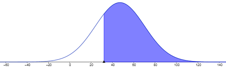 Shading a Region Greater Than X Under the Normal Distribution Practice ...
