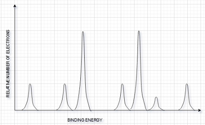 Determining the Energy of the Electrons in a Given Shell by Using the ...