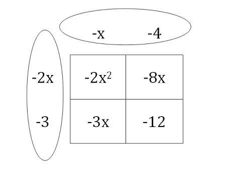 Use the box method to factor the following. -2x^2 - 11x - 12 = 0 ...