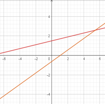 Using a Graphing Calculator to Solve an Advanced System of Linear ...