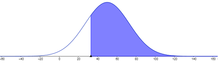 Shading a Region Greater Than X Under the Normal Distribution Practice ...