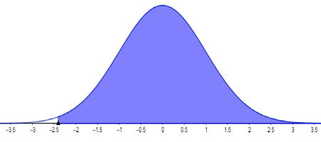 Computing a Shaded Regions Standard Normal Probability When the Shaded ...