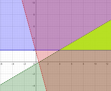 Graphing a System of 3 Linear Inequalities Practice | Algebra Practice ...