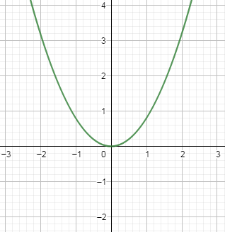 Graphing a Parabola of the Form Y = Ax2 Practice | Algebra Practice ...