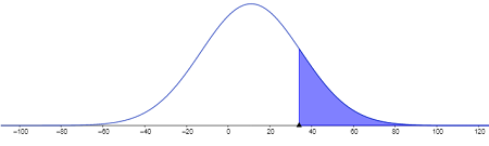 Shading a Region Greater Than X Under the Normal Distribution Practice ...