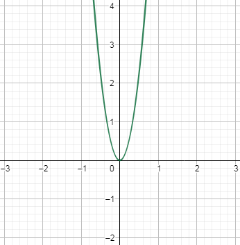 Graphing a Parabola of the Form Y = Ax2 Practice | Algebra Practice ...
