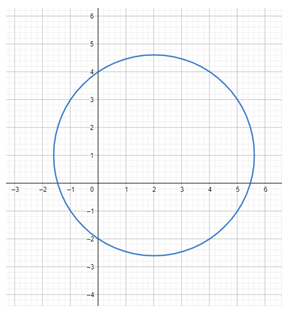 Graphing a Circle from its Expanded Equation Practice | Geometry ...