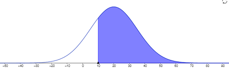 Shading a Region Greater Than X Under the Normal Distribution Practice ...