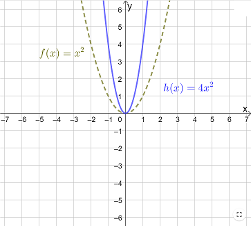Understanding How the Leading Coefficient Affects the Shape of a ...
