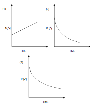 Determining the Shape of the Curve for a Reactant for a Second Order ...