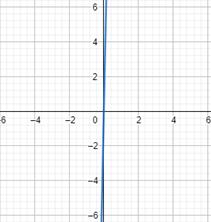 Graphing a Linear Equation of the Form Y = Mx Practice | Algebra ...