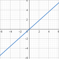 Graphing a Linear Equation of the Form Y = Mx Practice | Algebra ...