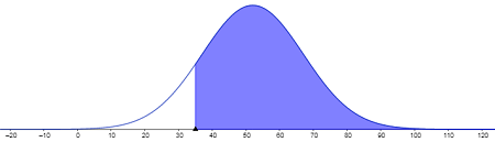 Shading a Region Greater Than X Under the Normal Distribution Practice ...