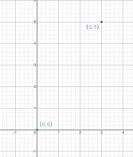 How do you graph (3, 5) on a coordinate graph? | Study.com