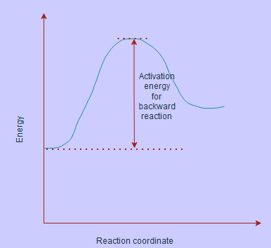 Interpreting a Reaction Energy Diagram Practice | Chemistry Practice ...