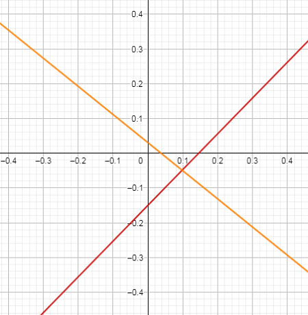 Using a Graphing Calculator to Solve an Advanced System of Linear ...